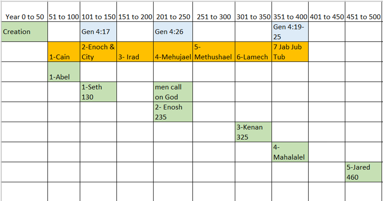 ADVANCED TECH FROM ADAM TILL THE FLOOD - Tough Bible Stuff
