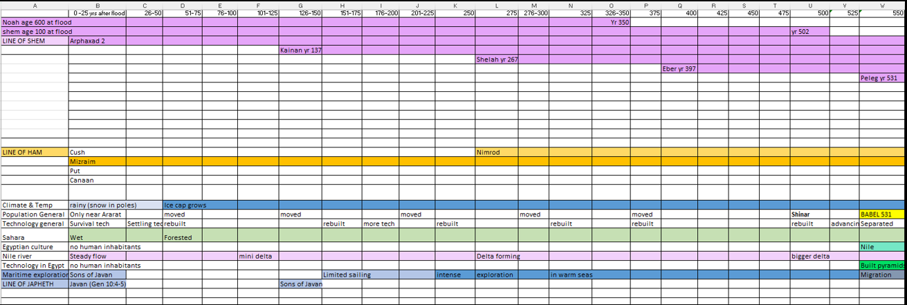 ADVANCED TECH FROM THE FLOOD TILL BABEL - Tough Bible Stuff